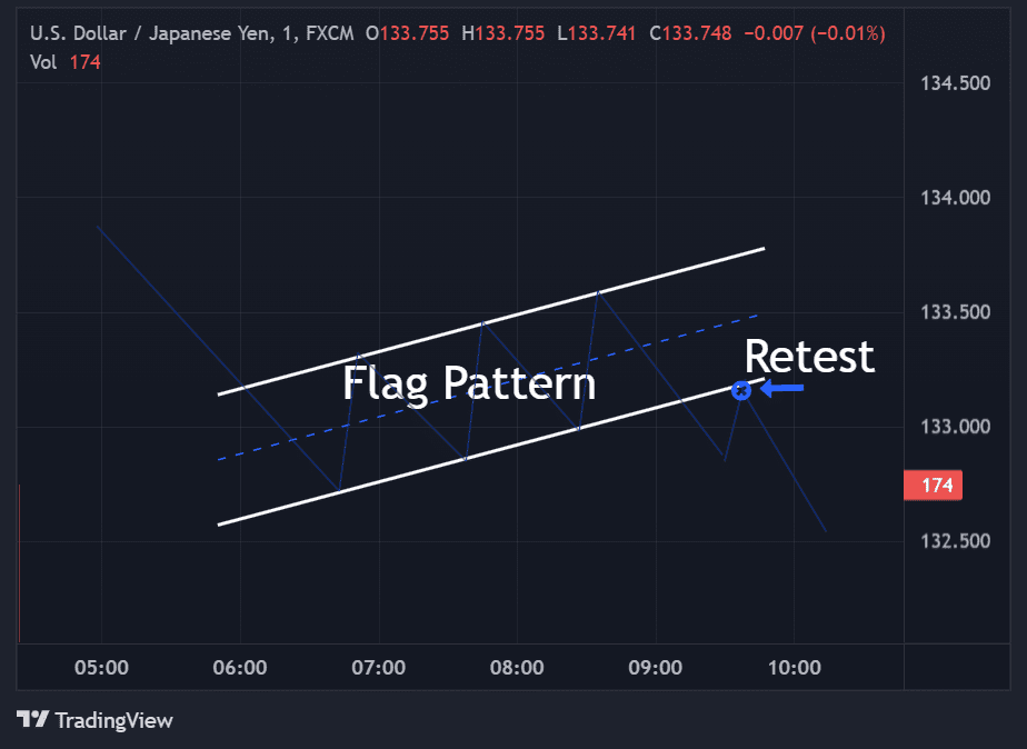 16 Price Action Patterns And Their Percentage of Success – FundYourFX